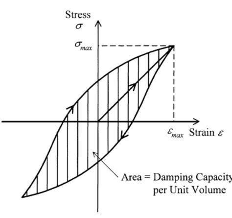 Passive Damping Using Viscoelastic Materials Vems Is