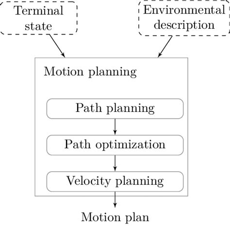 1 Typical Solution Procedure When Using A Sequential Approach To Solve