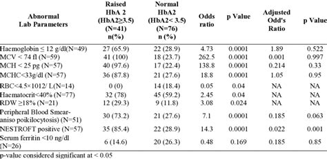 Univariate And Multivariate Analysis For Risk Estimation Of Abnormal