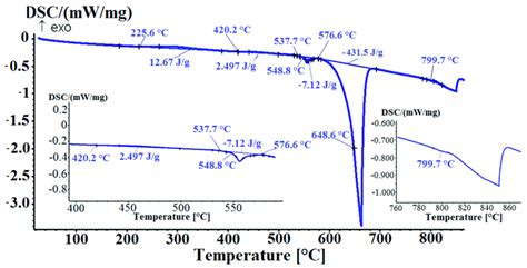Detailed Thermodynamic Analysis Dsc Heating Curve Sample 1m60