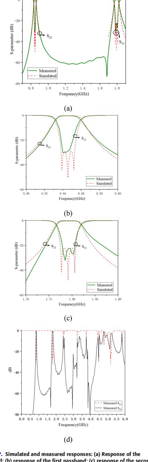 Figure 1 From Dual Band Bandpass Coaxial Cavity Filters With Controllable Center Frequencies And