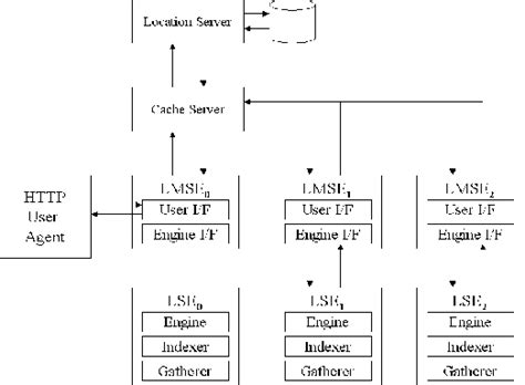 Figure 1 From Distributed Search Engine For An Iaas Based Cloud Semantic Scholar