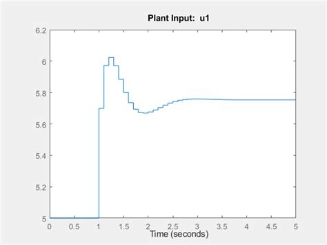 Design Mpc Controller For Identified Plant Model Matlab Simulink