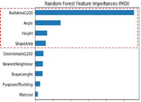 the feature importance in the classifier ml model download