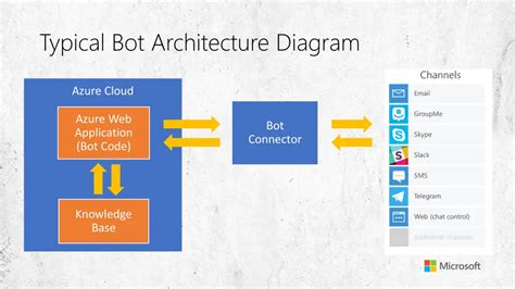 Microsoft Bot Framework Panoramica E Caratteristiche Principali