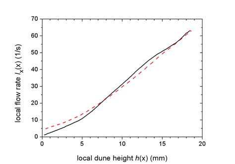 Local Relation Between The Total Flow Rate I X Total X And The Height Download Scientific