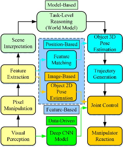 The Relationship Between Model Based Feature Based And Data Driven