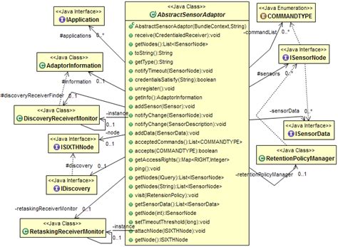 3 UML Class Diagram For The AbstractSensorAdaptor In SIXTH Download Scientific Diagram