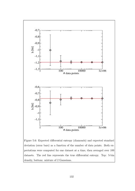 Bayesian Behaviour 10 1 100 10000 1e Data Points 1 1 1 0