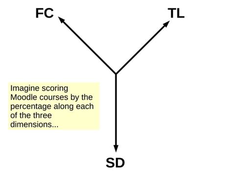 Moodle Venn Diagram Ppt