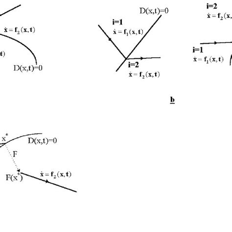 Variable Structure Systems A Switching Occurs When A Trajectory Download Scientific Diagram