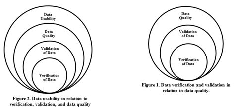 Data Verification Vs Data Validation Vs Data Validity