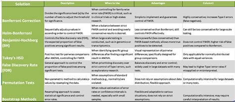 Comprehensive Guide To Multiple Testing Corrections By Nivedita
