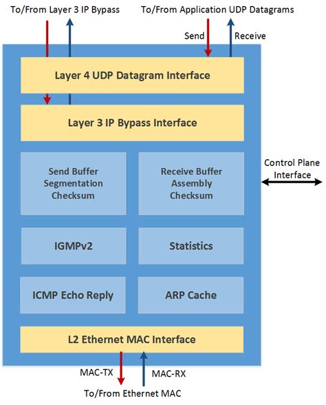 Udp Offload Engine Udp Fpga Ip Core Atomic Rules
