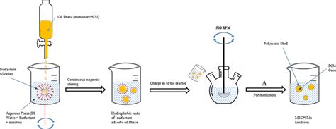 Schematic Diagram Of Emulsion Polymerization Download Scientific Diagram