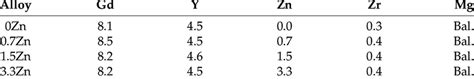 Actual Chemical Compositions Of The Experimental Alloys Wt Download Scientific Diagram