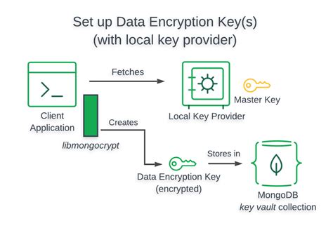 csfle kms providers — mongodb manual