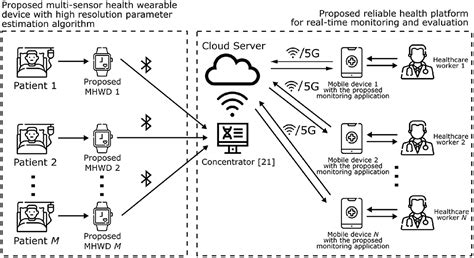 frontiers multi sensor wearable health device framework for real time