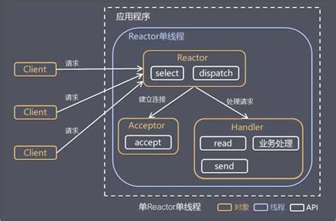 事件分发器之reactor模式详细解读 reactor observer csdn博客