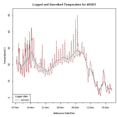 Chart Of Logged Red Thin Line And Smoothed Dotted Black Line Download Scientific Diagram