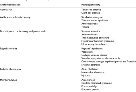 Table 2 From Achenbach Syndrome Paroxysmal Finger Hematoma Semantic