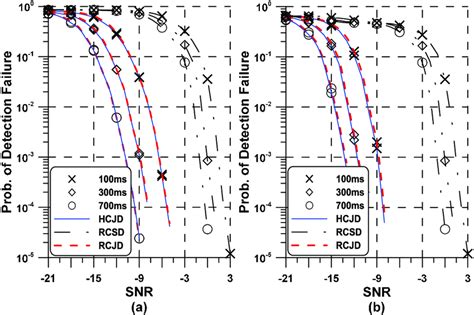 Performance Of Integer Carrier Frequency Offset And Sector Identity Download Scientific Diagram