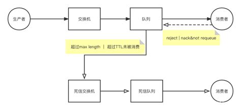 springboot整合rabbitmq实现死信队列 王二蛋 博客园