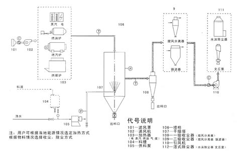 YPL系列压力平流喷雾造粒干燥机 常州市三泰喷雾干燥设备有限公司