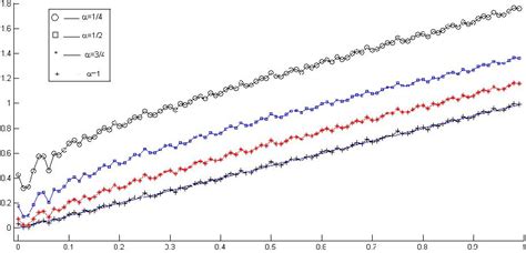Figure 1 From A Cas Wavelet Method For Solving Nonlinear Fredholm