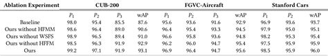 Table 2 From Hierarchical Image Fine Grained Classification Via Hierarchical Feature Mining And