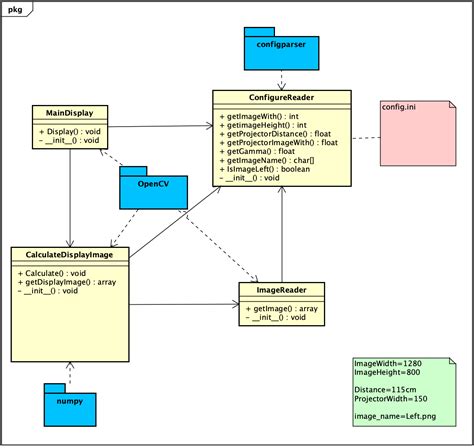 UML Diagram G22 2021 Redmine
