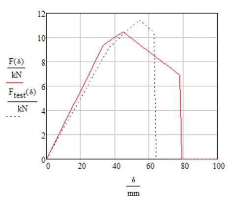 Comparison Between The Force Displacement Graph Of The Experiments And Download Scientific