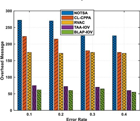 Figure 11 From Blockchain Based Lightweight Authentication Protocol For