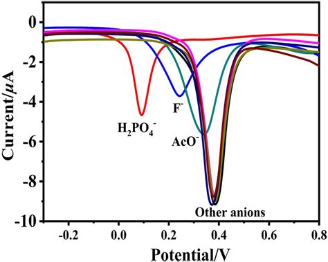 The Differential Pulse Voltammetry Dpv Spectra Of Fc‐pys 2 × 10⁻⁴ M Download Scientific