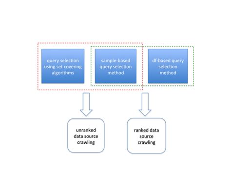 1 The Key Components In This Dissertation For Unranked And Ranked Deep Download Scientific