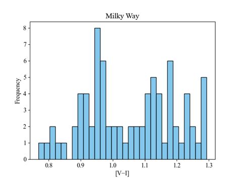 v i color histogram question—comparing 2 graphs r astrophysics