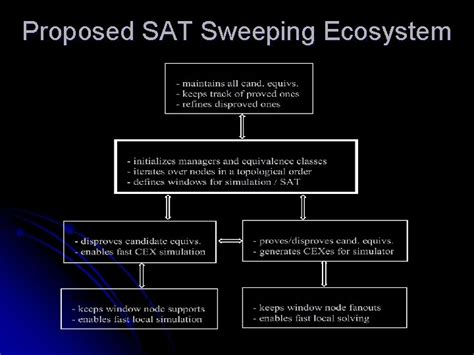 Integrating An Aig Package Simulator And Sat Solver