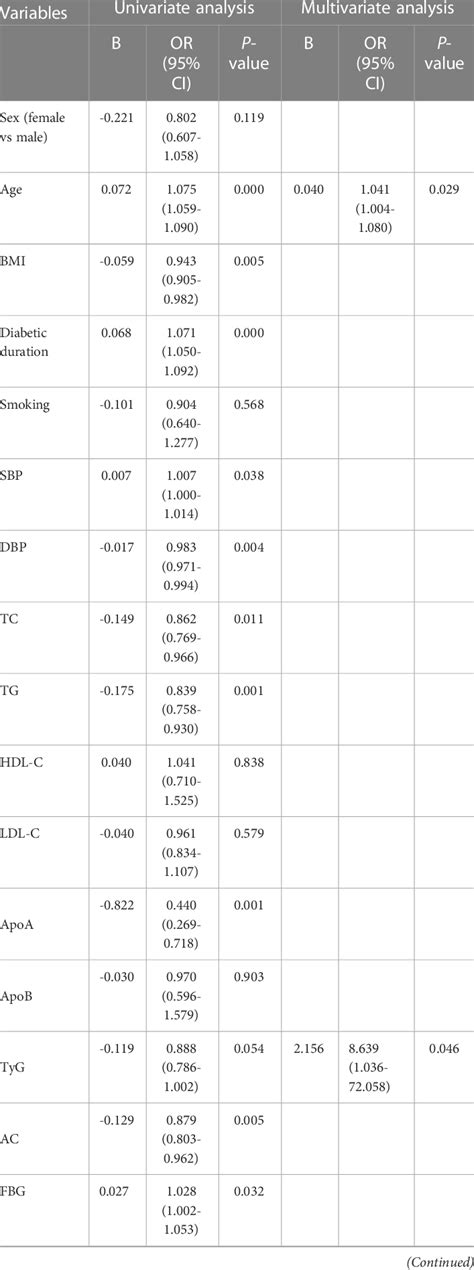 Binary Logistic Regression Analyses Of Variables Contributing To Dpn In Download Scientific