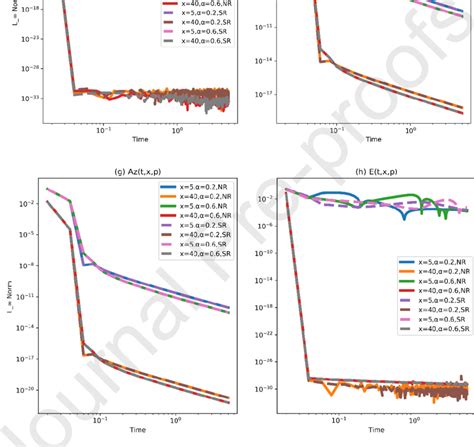 Convergence Plots For A D Integer And E H Fractional Values Of At
