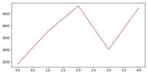 Plot Python Plotting From Multi Index Dataframe Stack Overflow