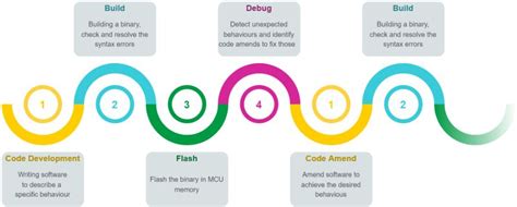 Rocco Marco Guglielmi On Linkedin Debuggers Firmware