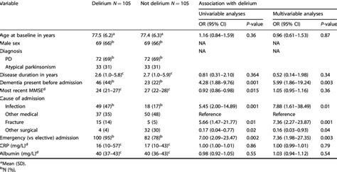 Nested Case Control Analysis Participant Characteristics And Download Scientific Diagram