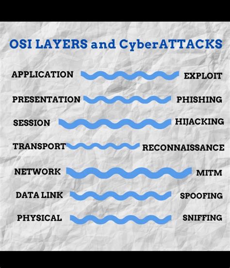 Hussein Aissaoui On Linkedin Osi Layer And Cyber Attack Cybersecurity