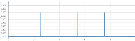 Rtoscc1310 Mysterious Current Peaks Due To Pir Interrupts In Ti 154