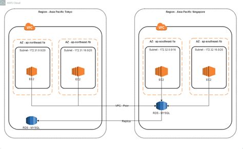 step by step create aws rds replica cross az and cross region mmdd