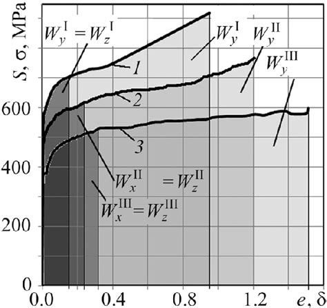 Determination Of The Specific Fracture Energy From The True Download Scientific Diagram
