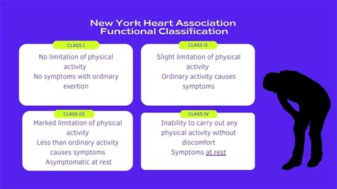 Angina Or Dyspnea New York Heart Association Nyha Classification Youtube