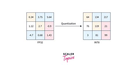 Quantization And Pruning Scaler Topics