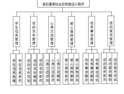Weixin168 返家乡”高校暑期社会实践微信小程序设计与开发ssm暑期社会实践软件开发 Csdn博客