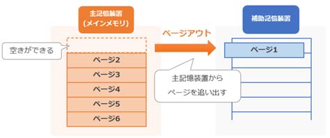 ページ置換えアルゴリズム（fifo、lifo、lru、lfu） Itを分かりやすく解説